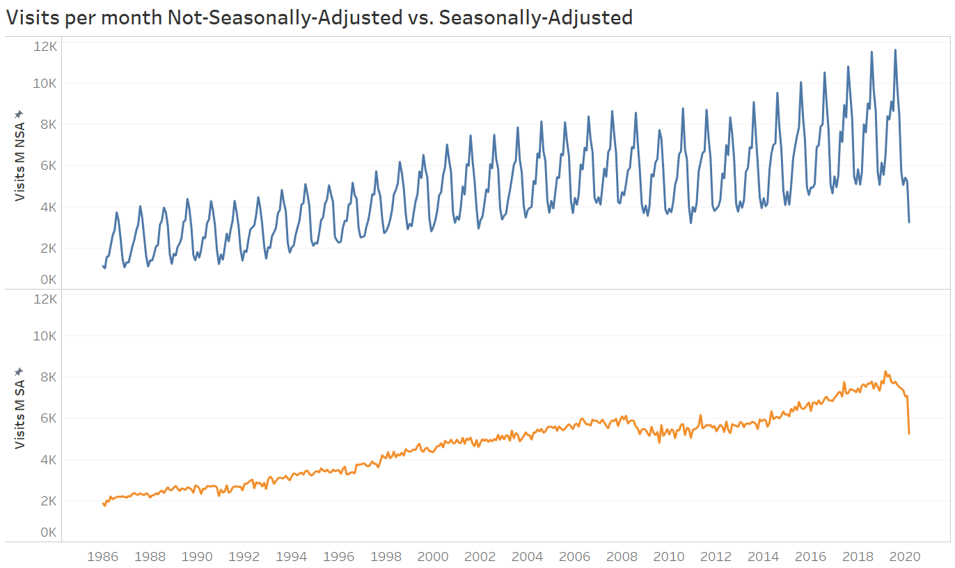 What is Seasonal Adjustment? Part 1 – Vizstas